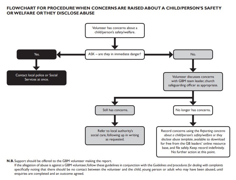 Flow Chart For Safeguarding Procedure